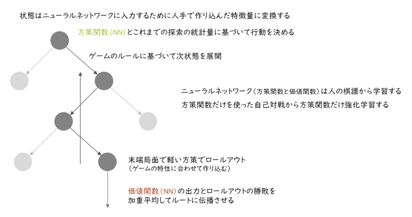 AlphaGo とその後 | GDEP Solutions