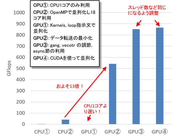 第7回：今あるプログラムを楽に速くするためには | GDEP Solutions