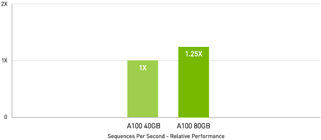 NVIDIA A100 Tensor Core GPU | GPU製品 | GDEP Solutions
