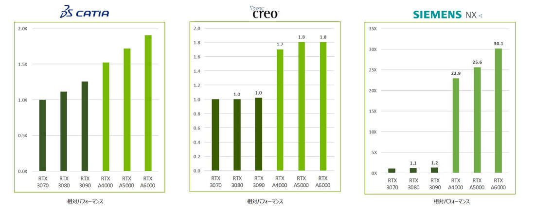 NVIDIA RTX シリーズ スペック比較 | GPU製品 | GDEP Solutions