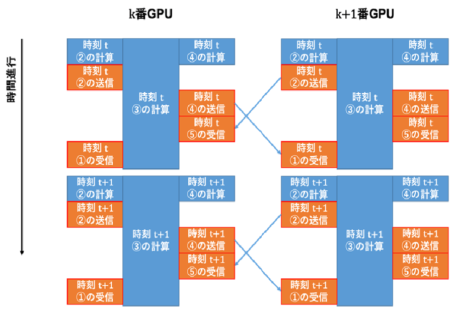 第4回：MPI+OpenACC実装における計算と通信のオーバーラップ | GDEP Solutions