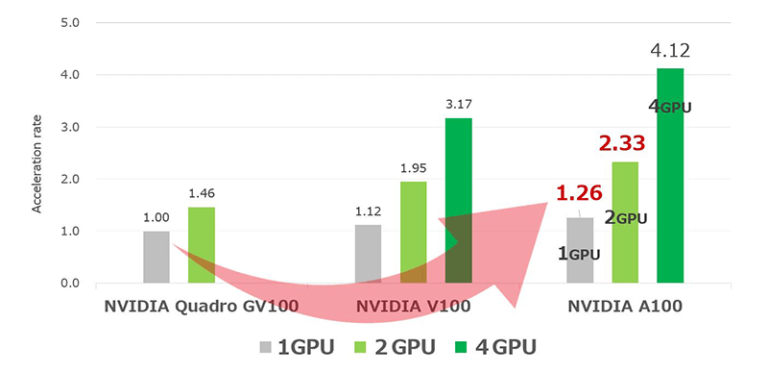 NVIDIA A100 GPUをオフィスで使うキャンペーン | GDEP Solutions
