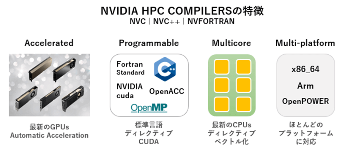1. NVIDIA HPC コンパイラとは | GPUを使って計算してみよう | GDEP Solutions