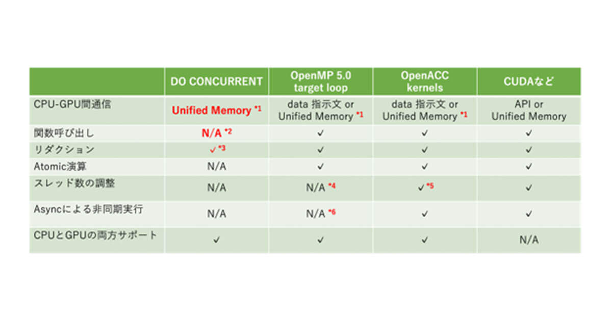 GPUコラム「OpenACCではじめるGPUプログラミング」 中級編 第5回 掲載！ | GDEP Solutions
