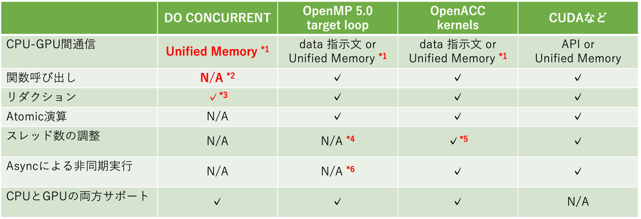第5回： 政治的な(?)対立に巻き込まれたOpenACC | GDEP Solutions