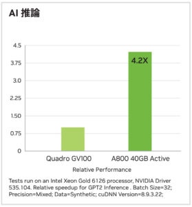NVIDIA A800 40GB Active | GPU製品 | GDEP Solutions