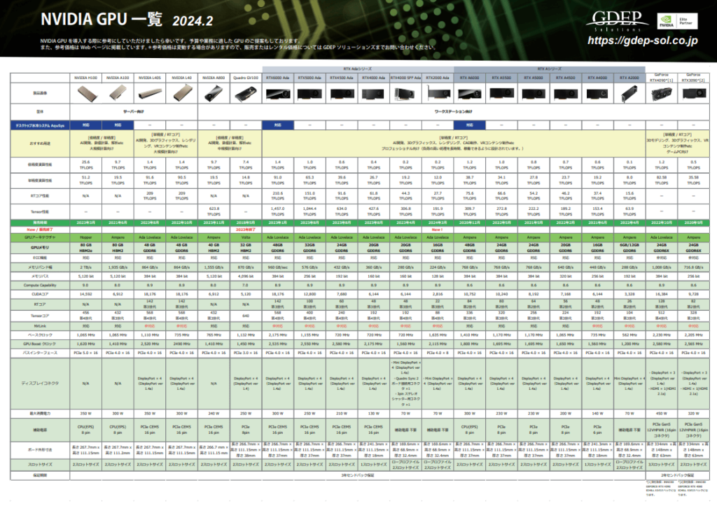 NVIDIA A100 Tensor Core GPU | GPU製品 | GDEP Solutions