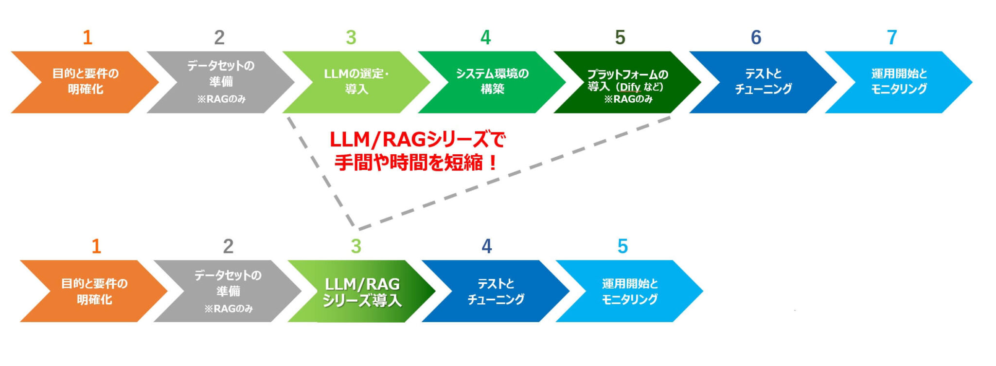 LLM／RAGシリーズ | GPUソリューション | GDEP Solutions
